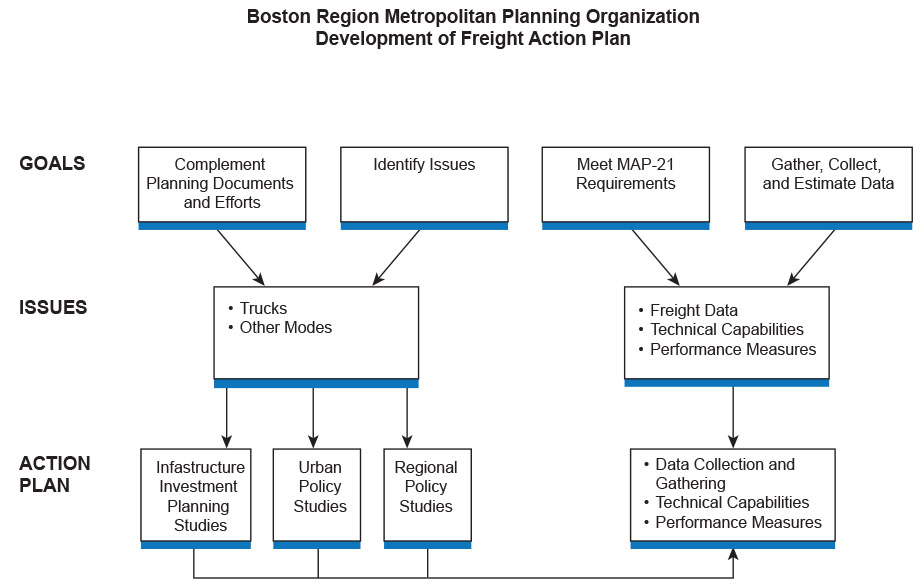 Proposed Freight Planning Action Plan for the Boston Region MPO ...