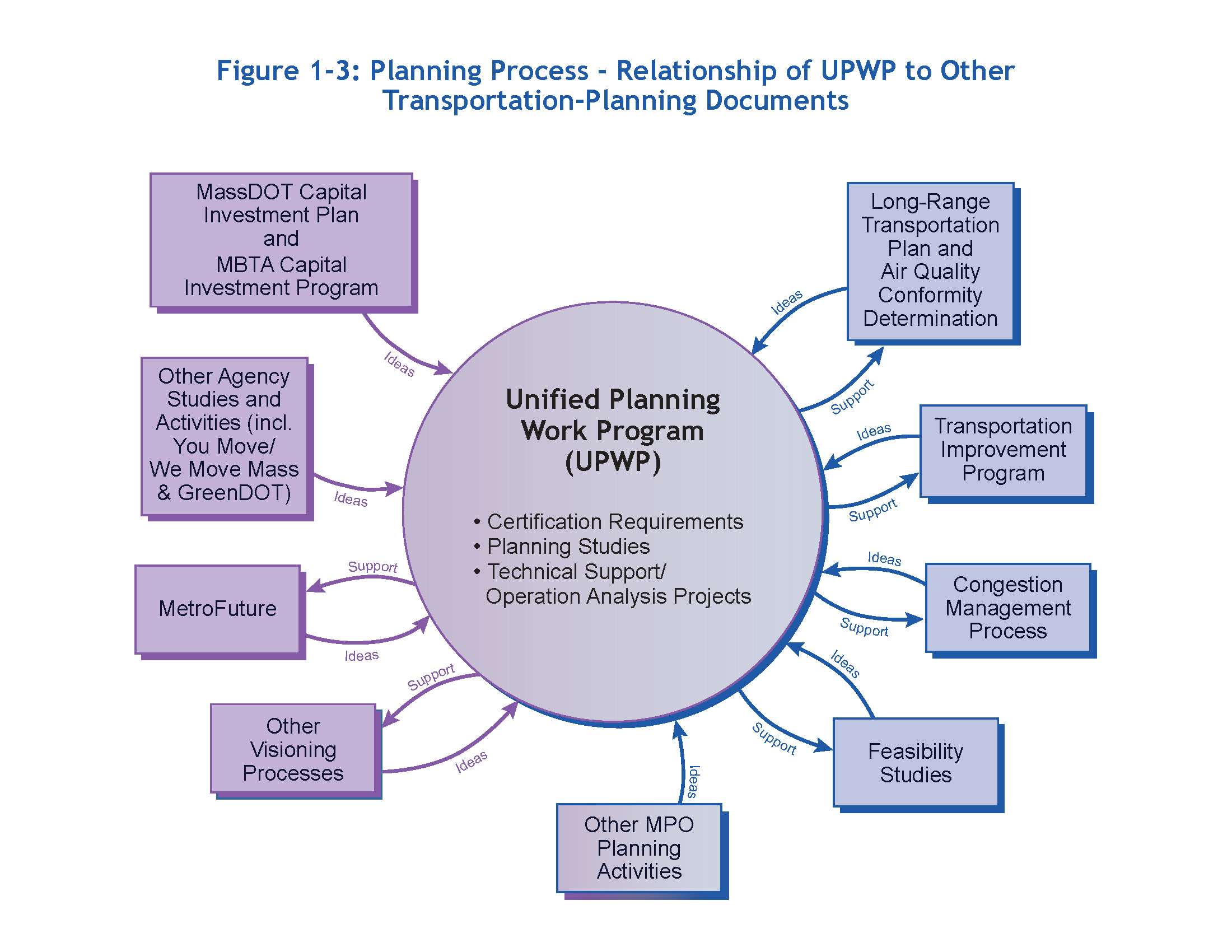 UPWP: Organization Pre-Circulation Draft