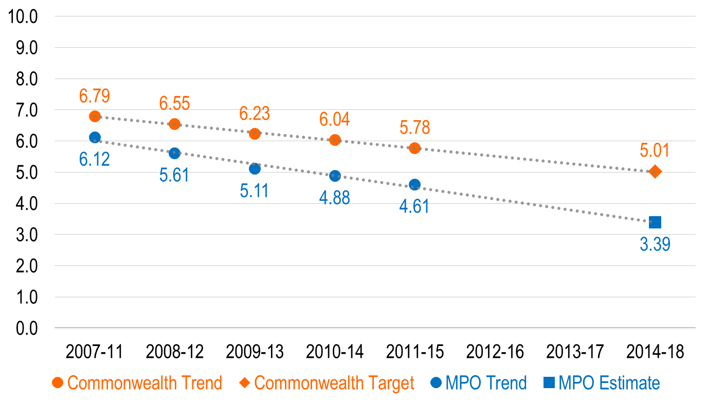 Federally Required CY 2018 Highway Safety Targets