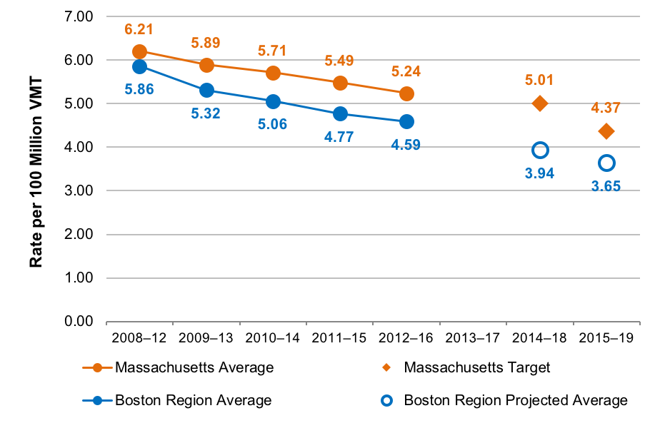 Federally Required Calendar Year 2019 Roadway Safety Targets