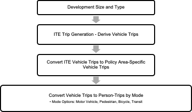 Innovations in Estimating Trip Generation