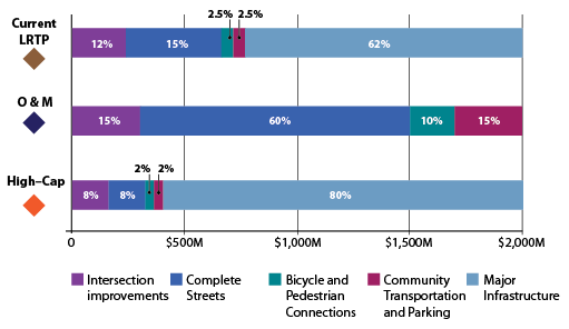 Scenario Planning Results