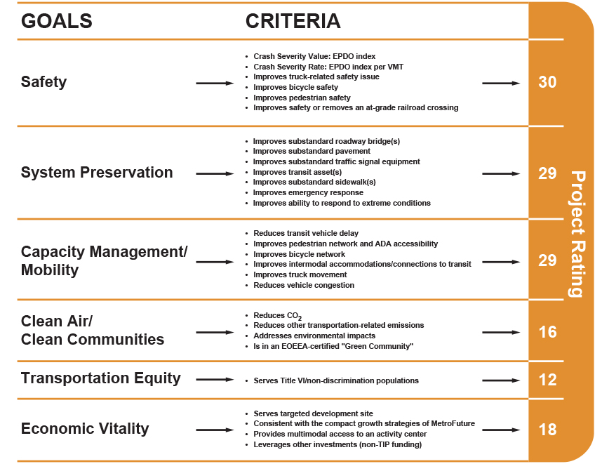 Transportation Improvement Program and Air Quality Conformity ...