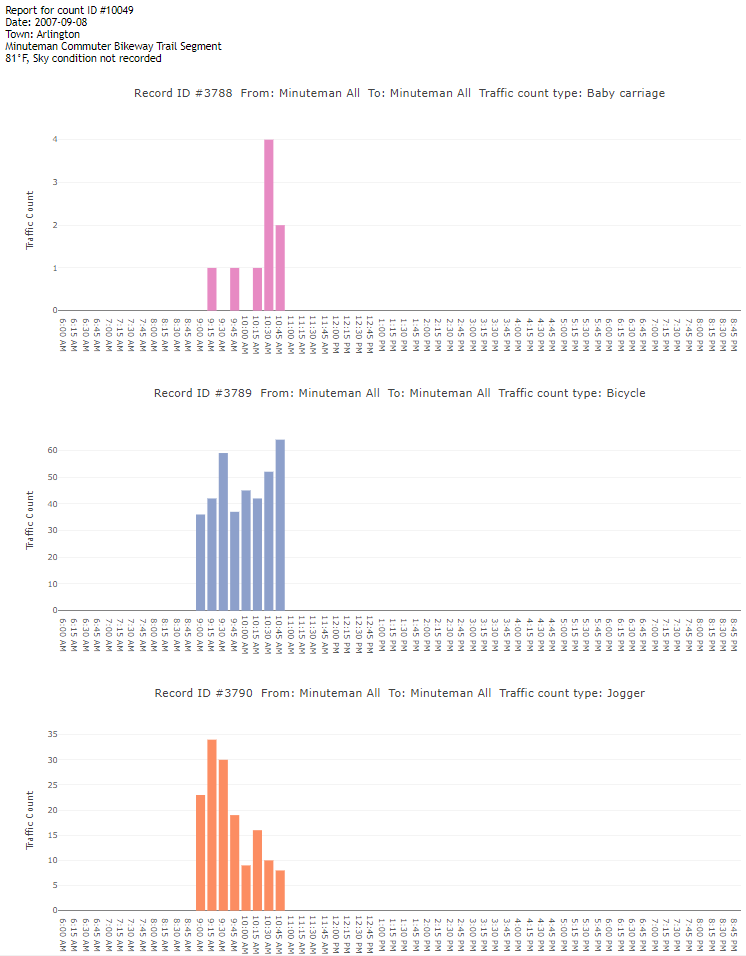 Bicycle and Pedestrian Count Data Application Update