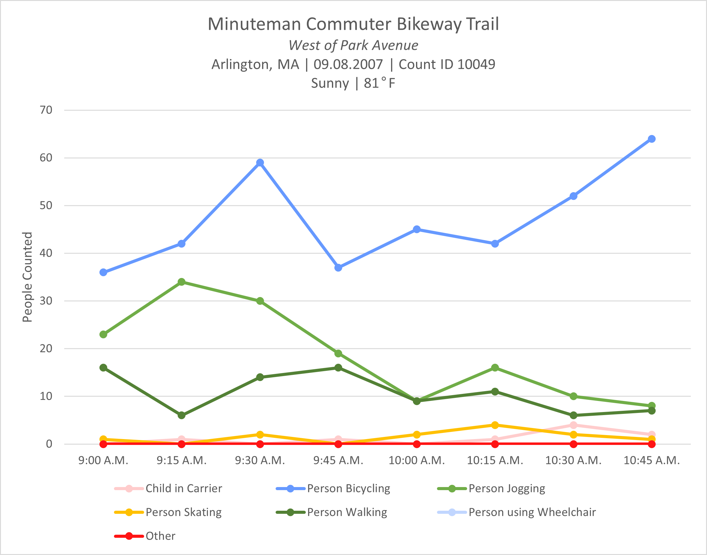 Bicycle and Pedestrian Count Data Application Update